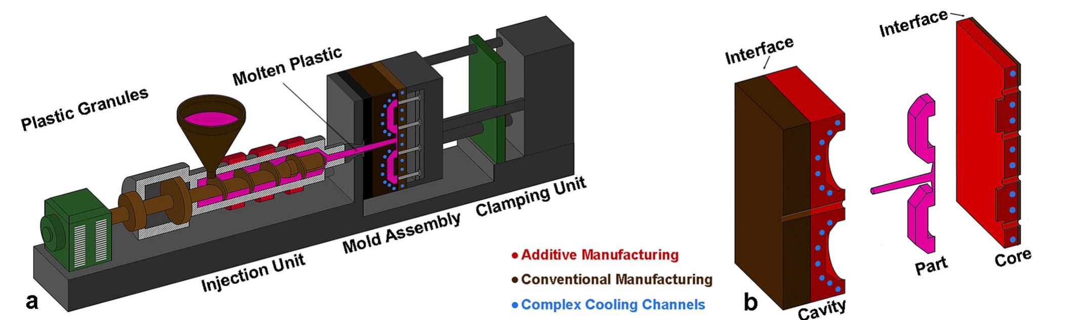 (a) schematic presentation of a plastic injection mold