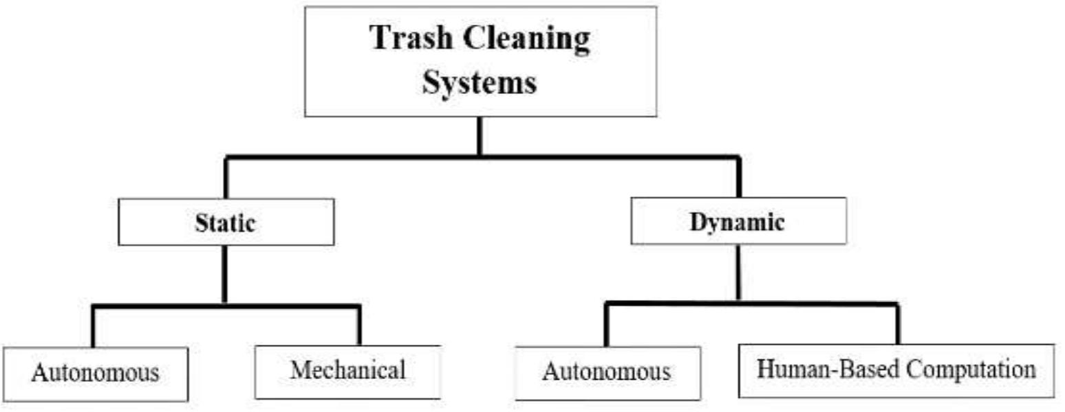 Classification of trash cleaning systems.
