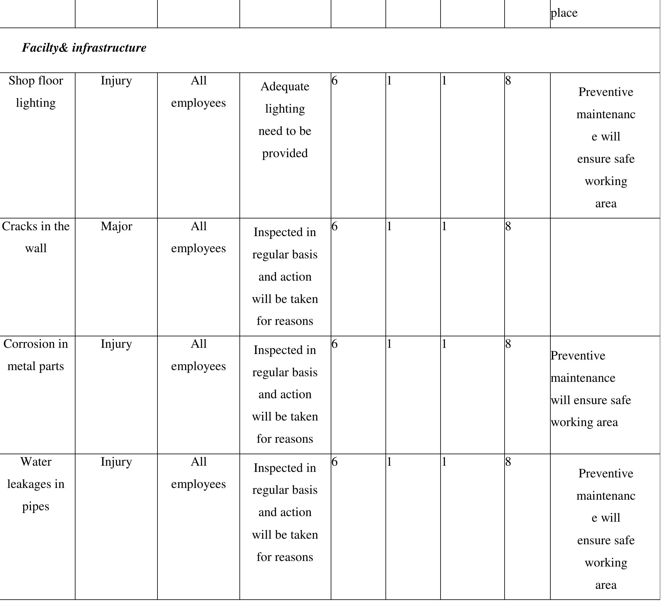 Table 7 - HAZARD IDENTIFICATION AND RISK ASSESSMENT IN