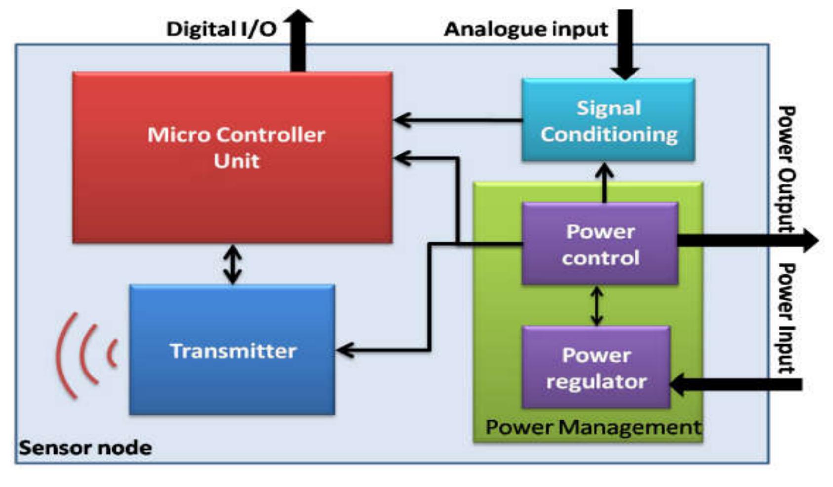 Illustrates a general schematic of different sections of the
