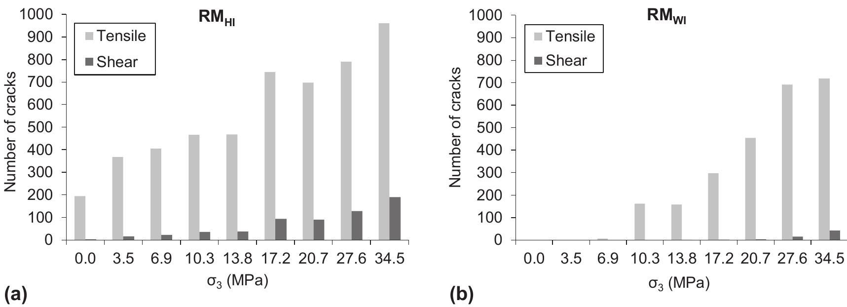 Numbers of intra-block tensile and shear fractures prior to