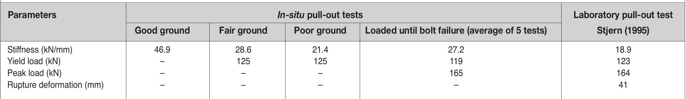 Summary of in-situ and laboratory pull test results on