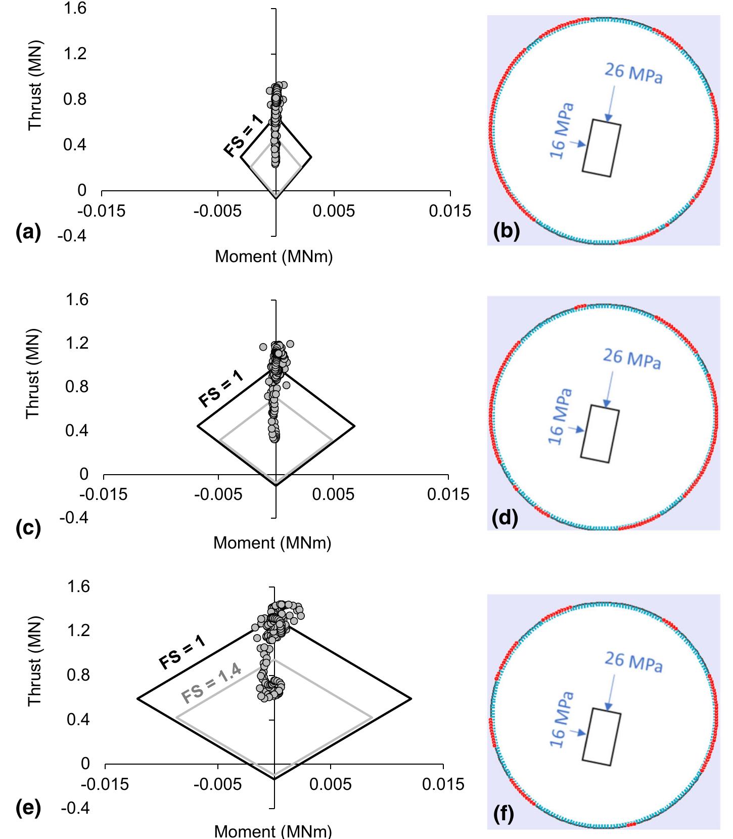 Thrust-moment diagrams and overloaded sections of initial
