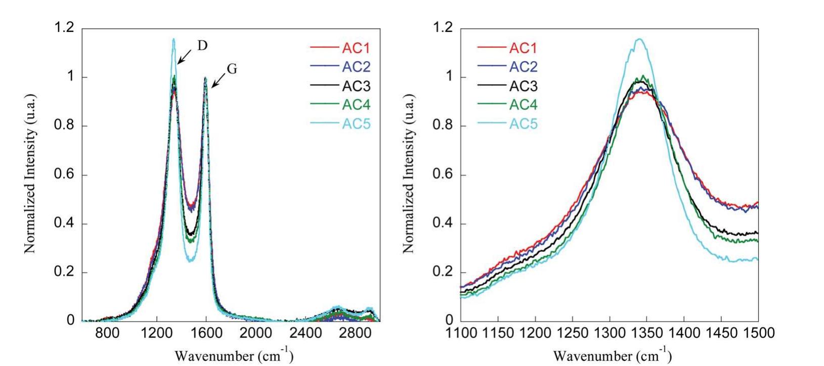 Normalized raman spectra of activated carbon materials