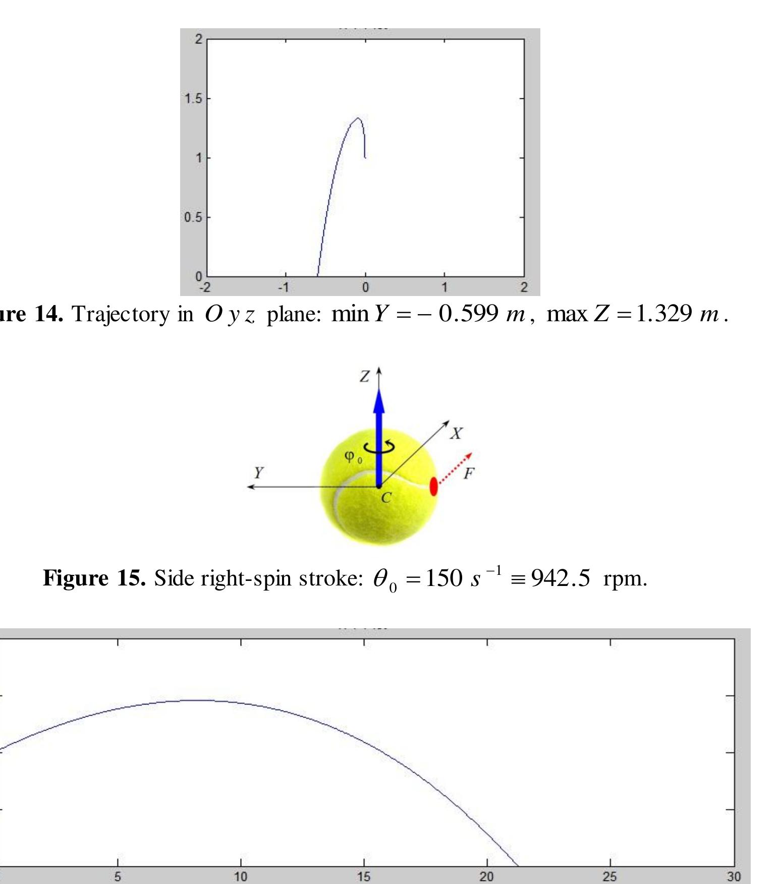 Trajectory in oxz plane: max x = 21.237 m, max z =1.454 m.