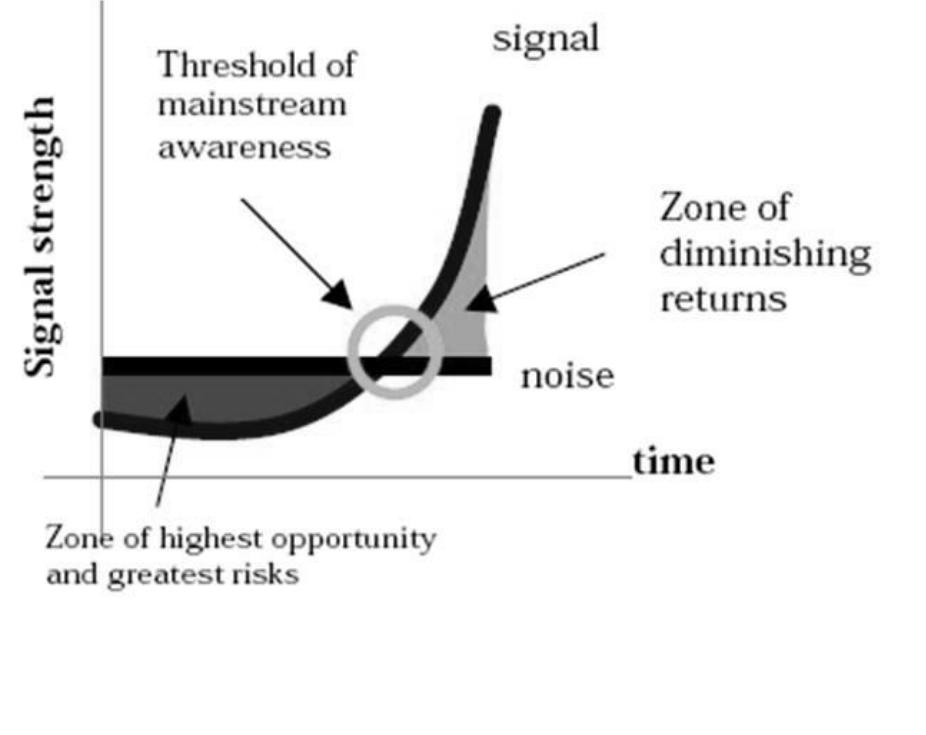 Figure 1 - from WEAK SIGNALS: EARLY WARNINGS OF WHAT IS