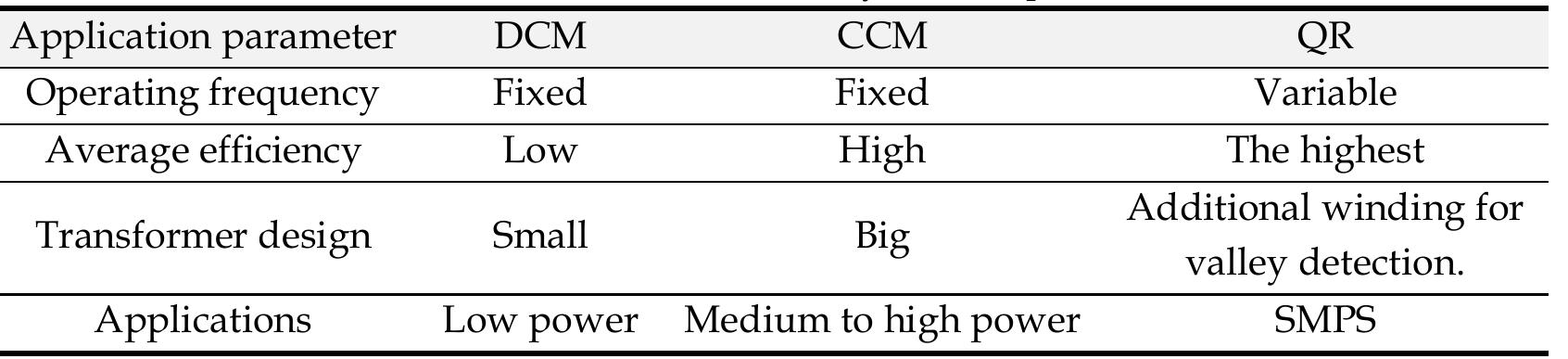 Dcm, ccm, and qr flyback comparison. this work illustrated