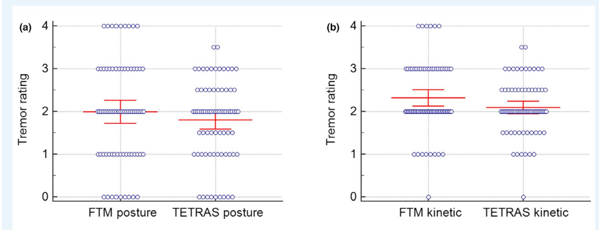 Comparison of baseline (left) postural and (right) kinetic