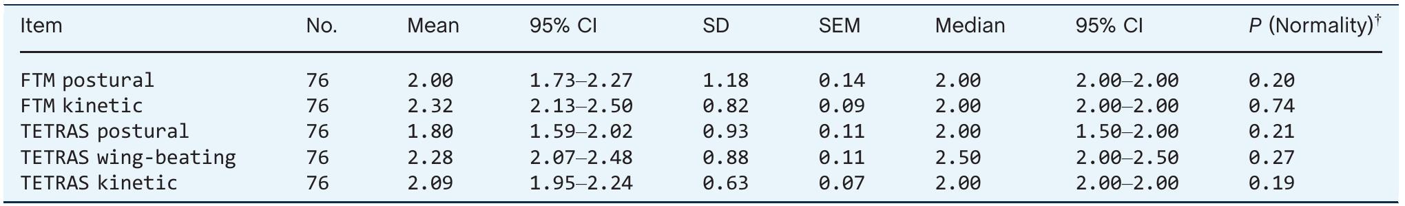 Descriptive statistics for postural and kinetic tremor