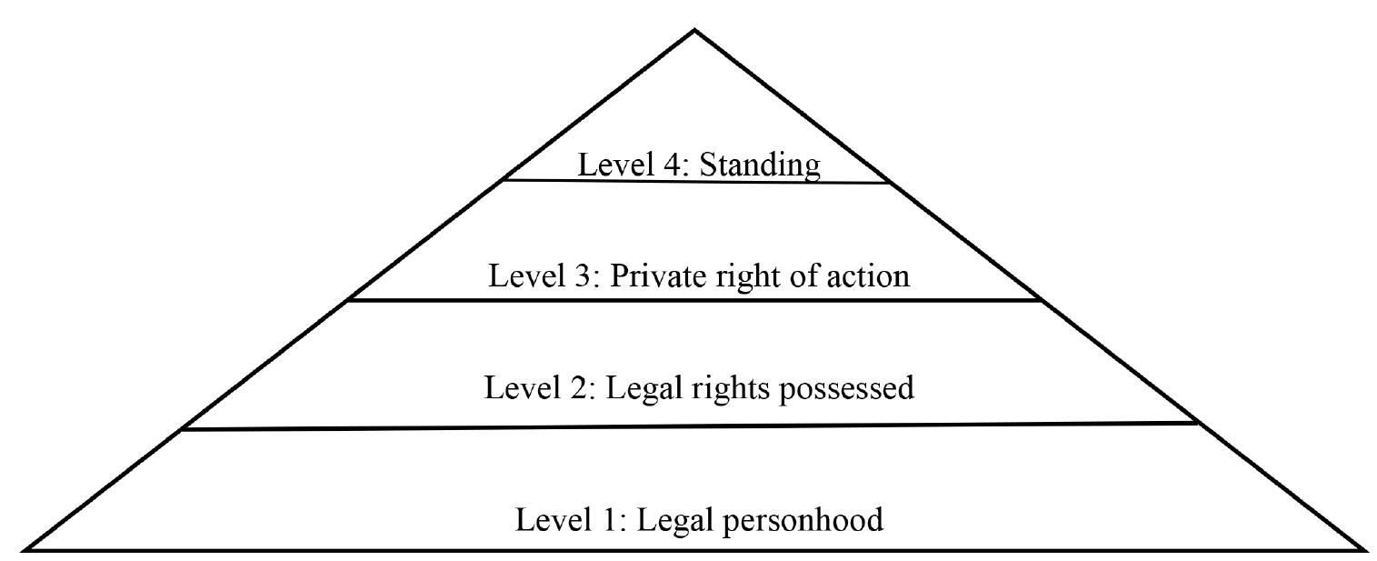 The “animal rights pyramid” of steven wise (2010, p. 2