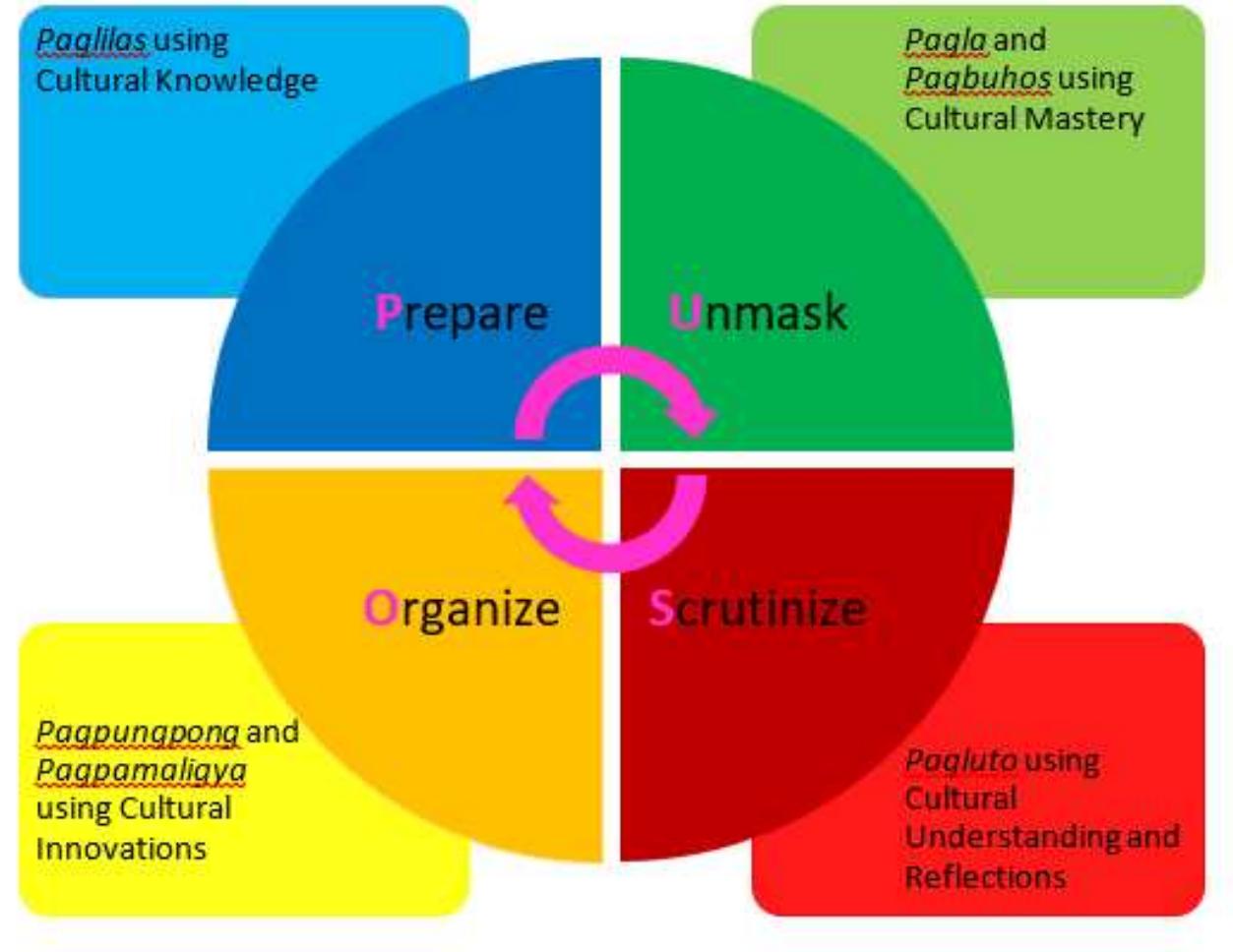 Figure 3 - from The culture and economic attributes of puso