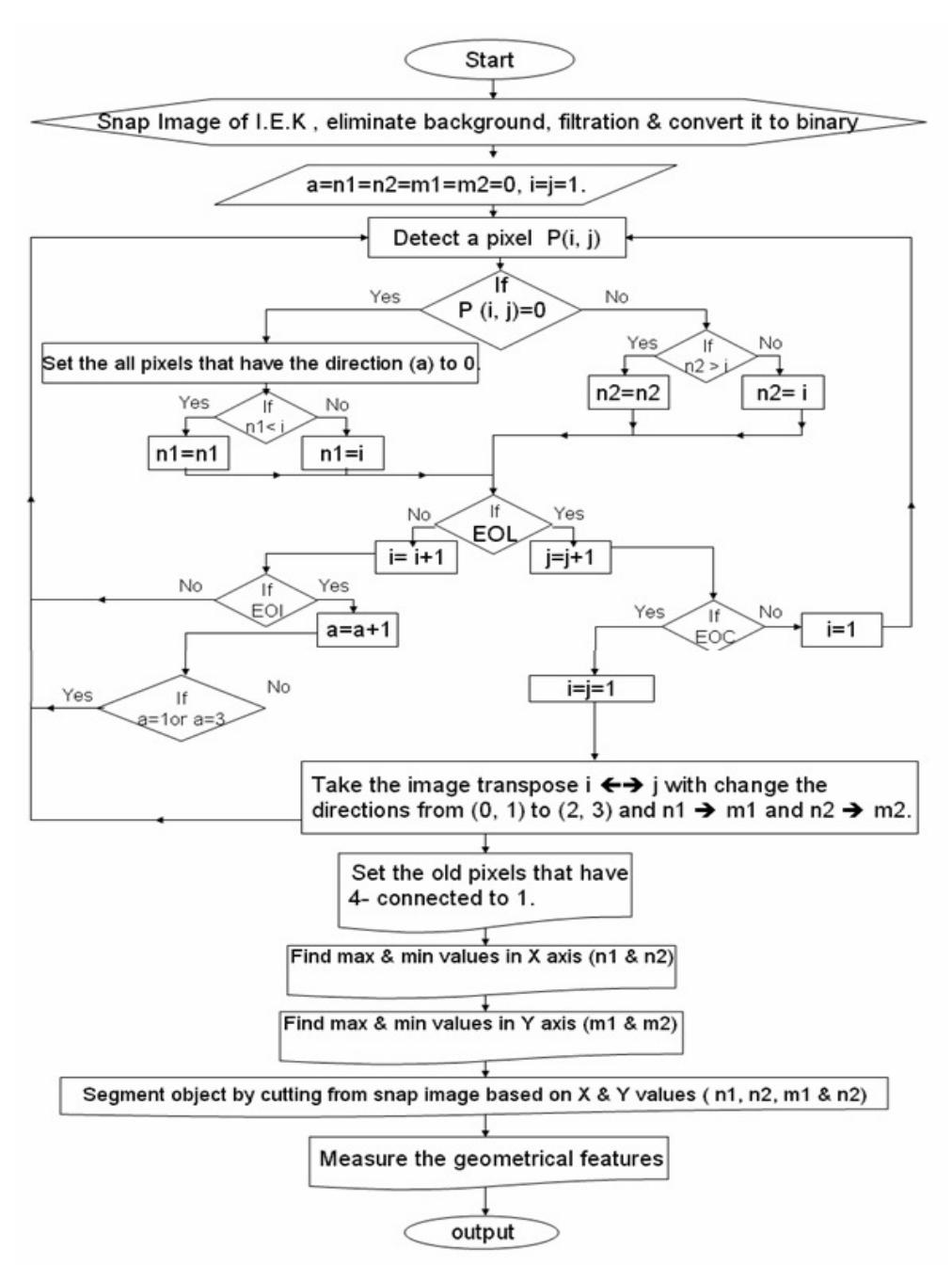 A simplified flow chart for the 2d-mcc algorithm.
