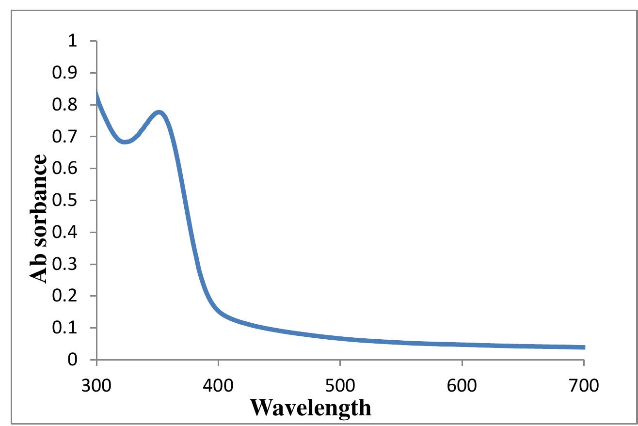 Uv-vis spectrum of zno nps the sem micrographs of zno nps