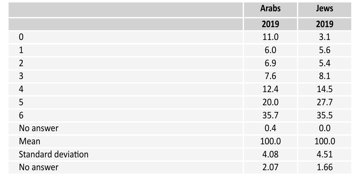 2 new coexistence scale, arabs and jews, 2019 (percentages)