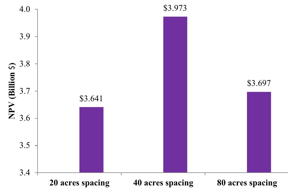 Npv versus spacing arrangements for 4 vertical infill wells