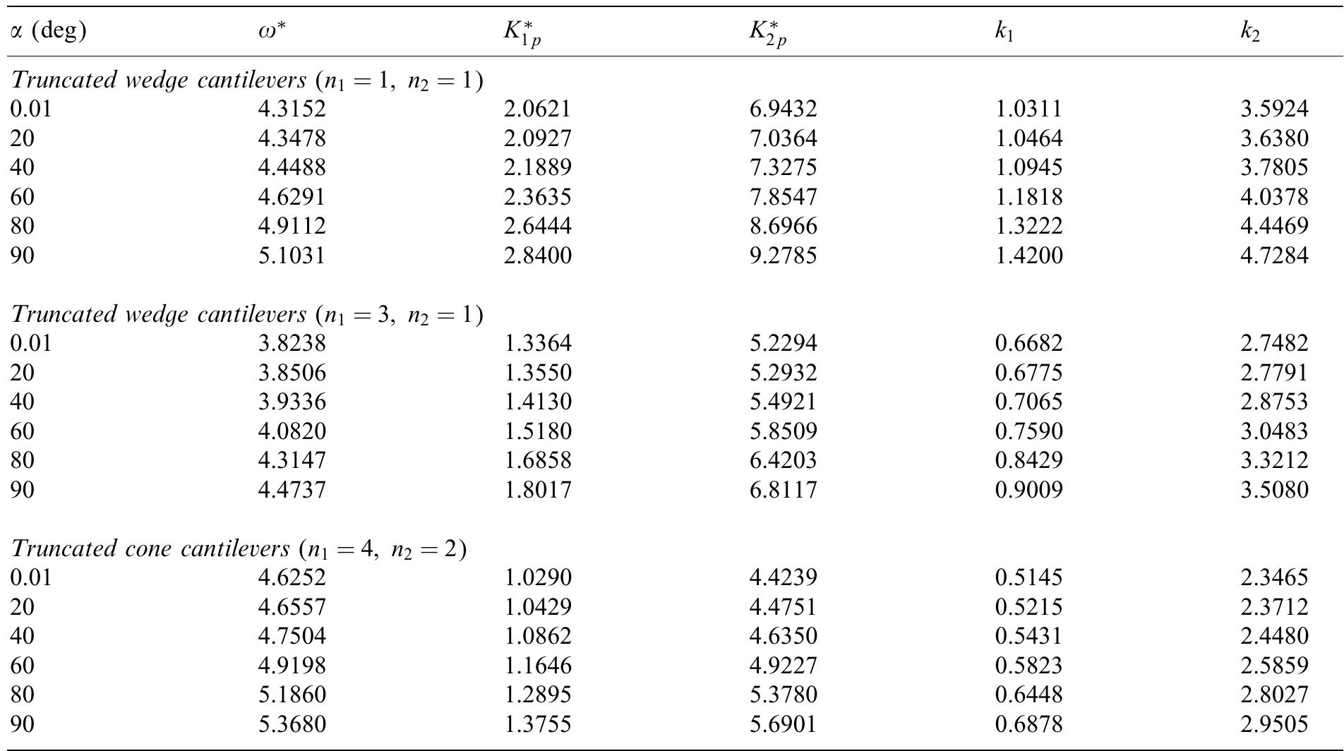 Load-deflection data for non-uniform cantilever columns