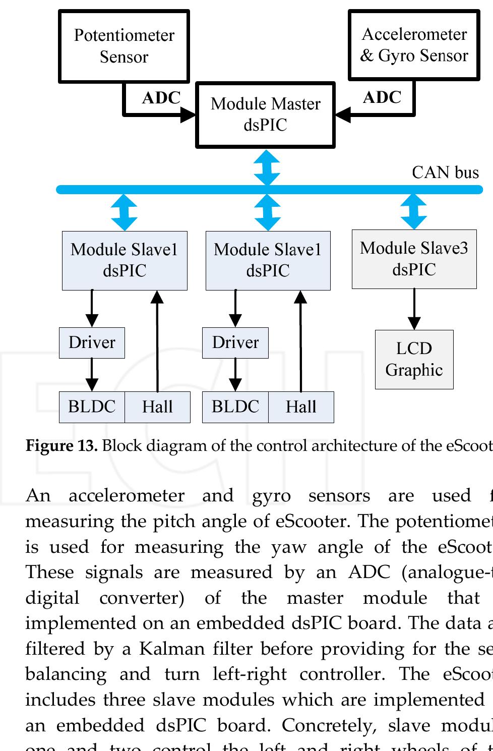 The can (controller area network) bus is applied for