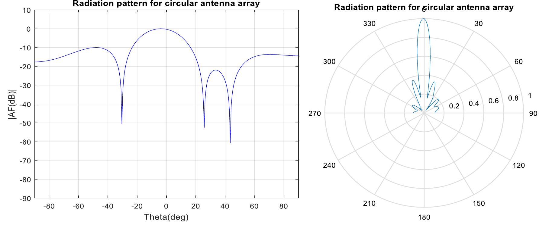 Linear and polar radiation patterns for circular array (ca),