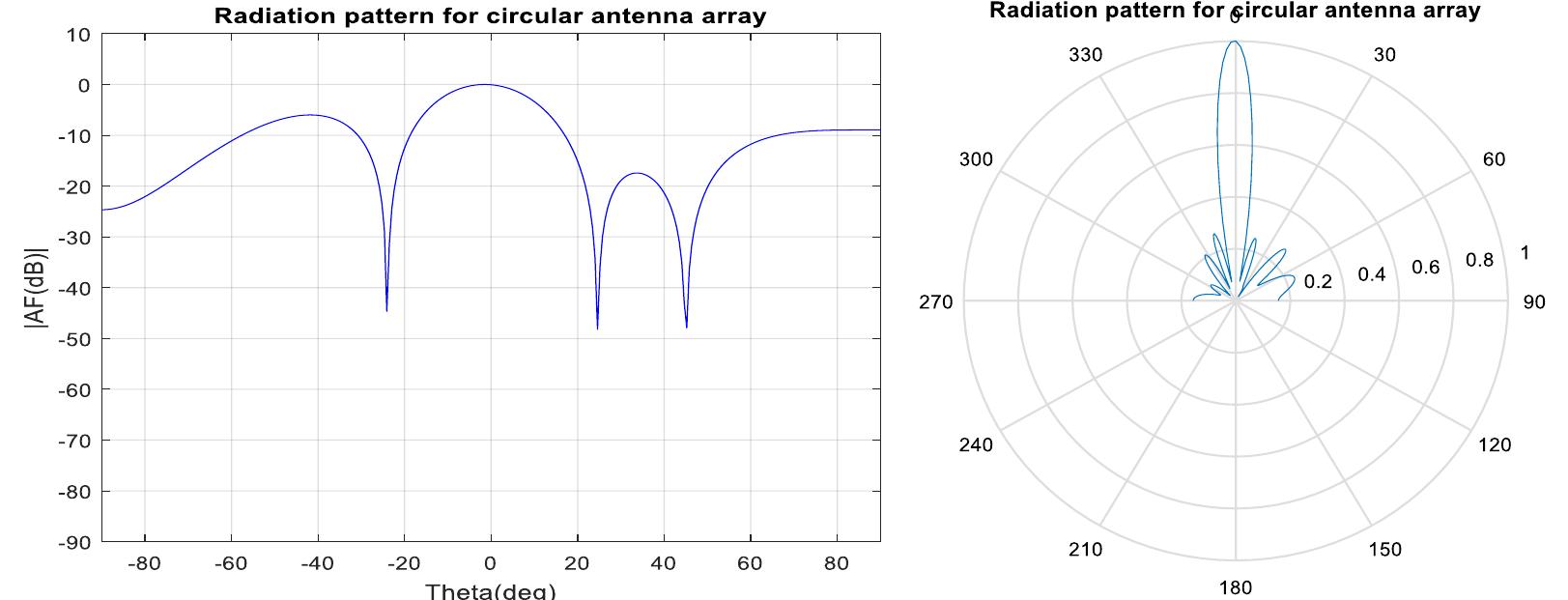 Linear and polar radiation patterns for circular array (ca),
