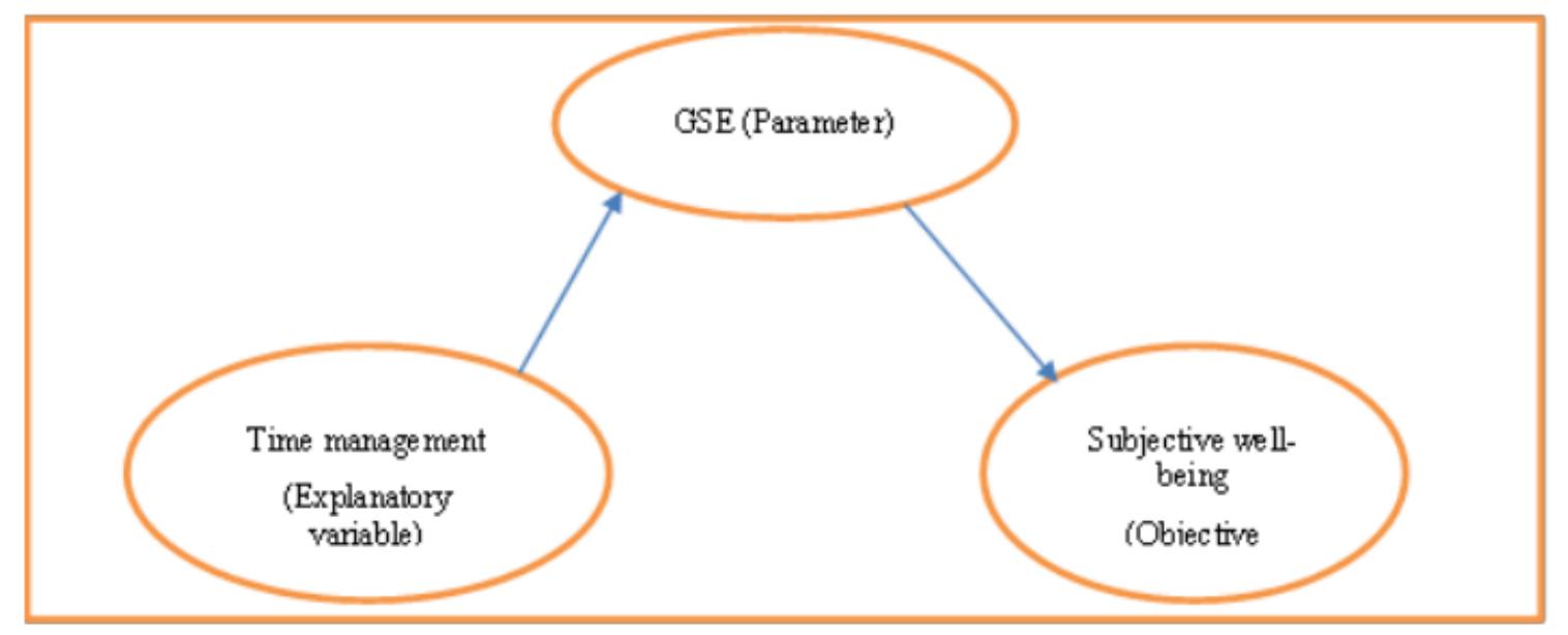 (PDF) THE EFFECT OF TIME MANAGEMENT ON SUBJECTIVE WELL-BEING AMONG ...