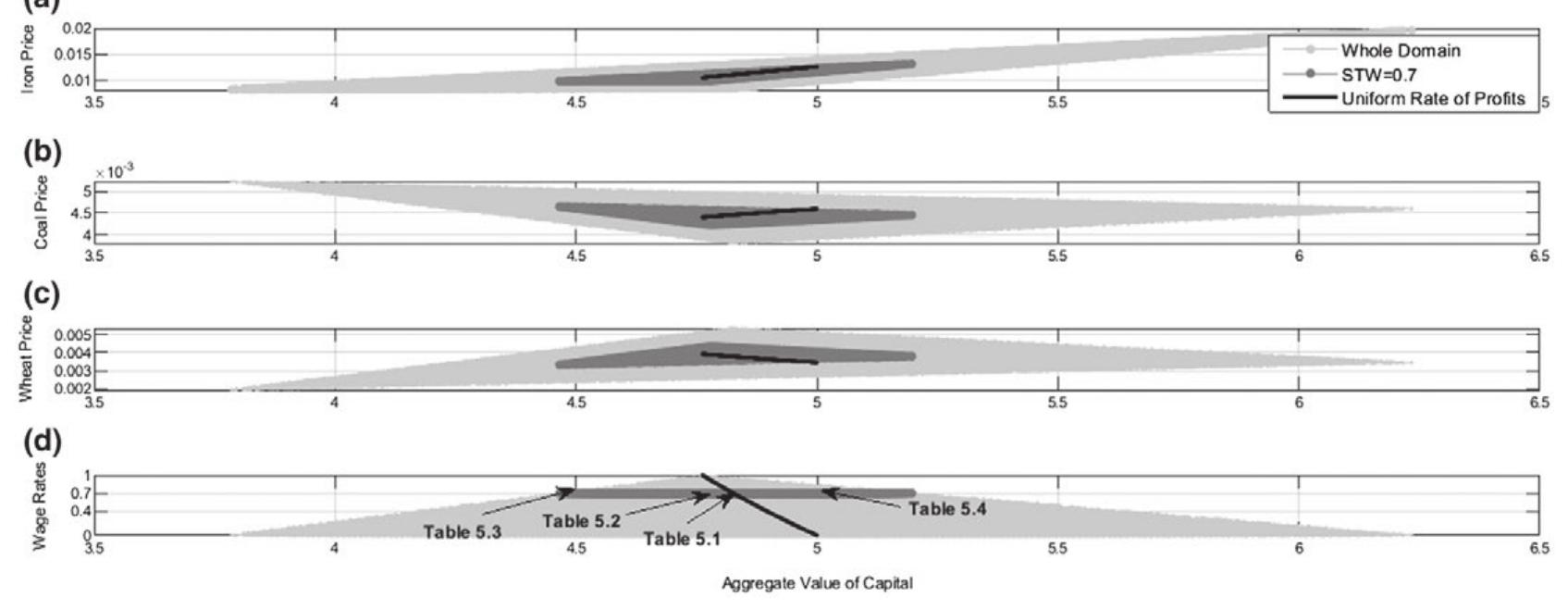 Domain: aggregate value of capital, prices and wage rate.