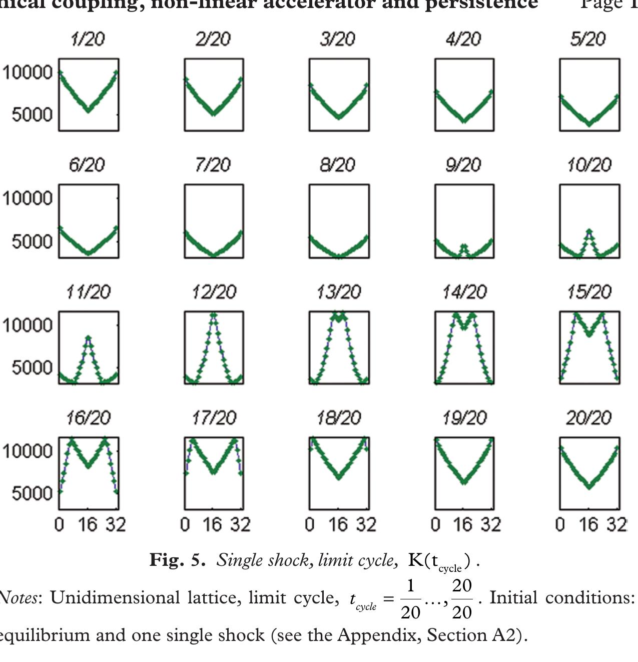 Figure 6 - Dynamical coupling, the non-linear accelerator