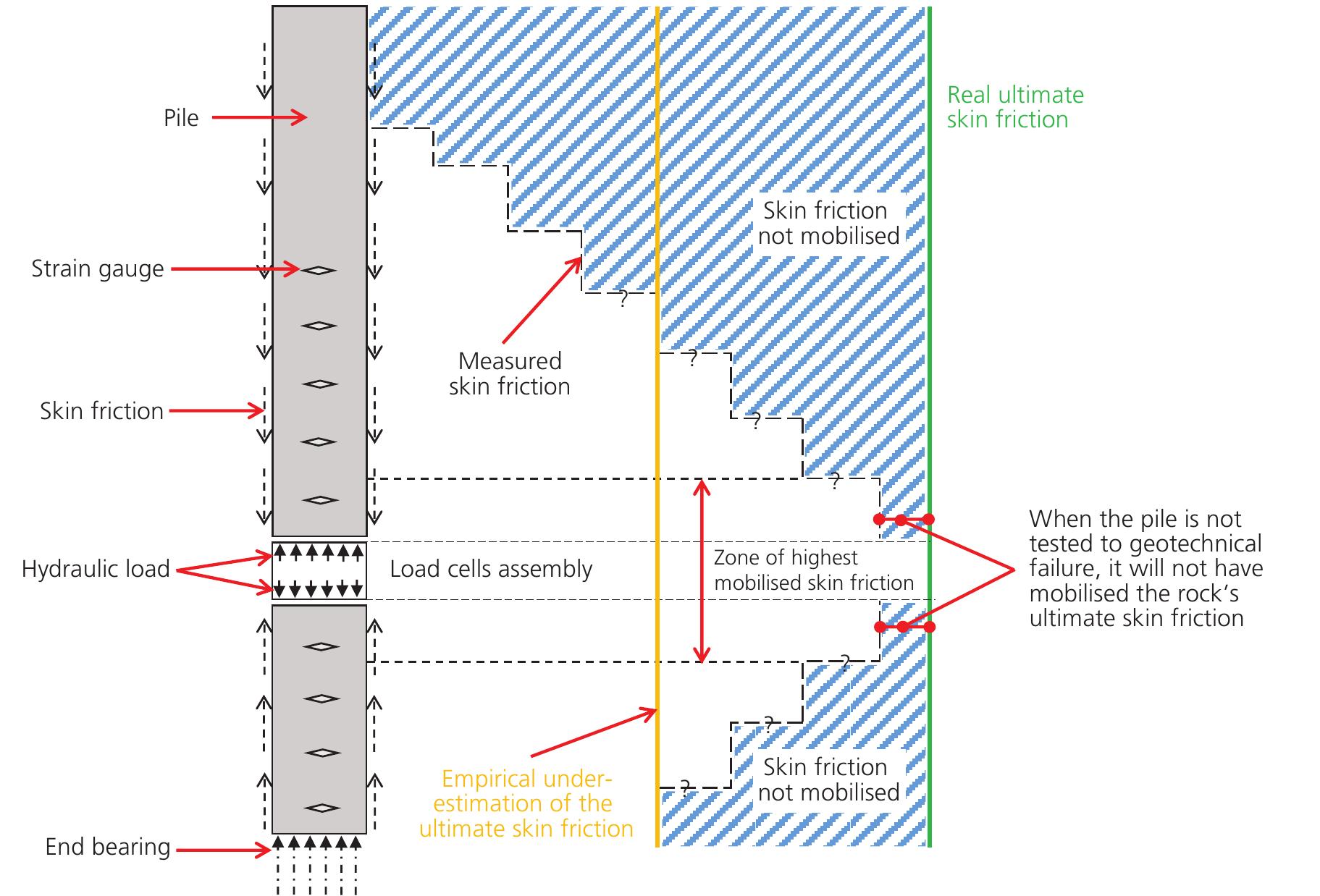 Idealised load distribution diagram for a bidirectional load