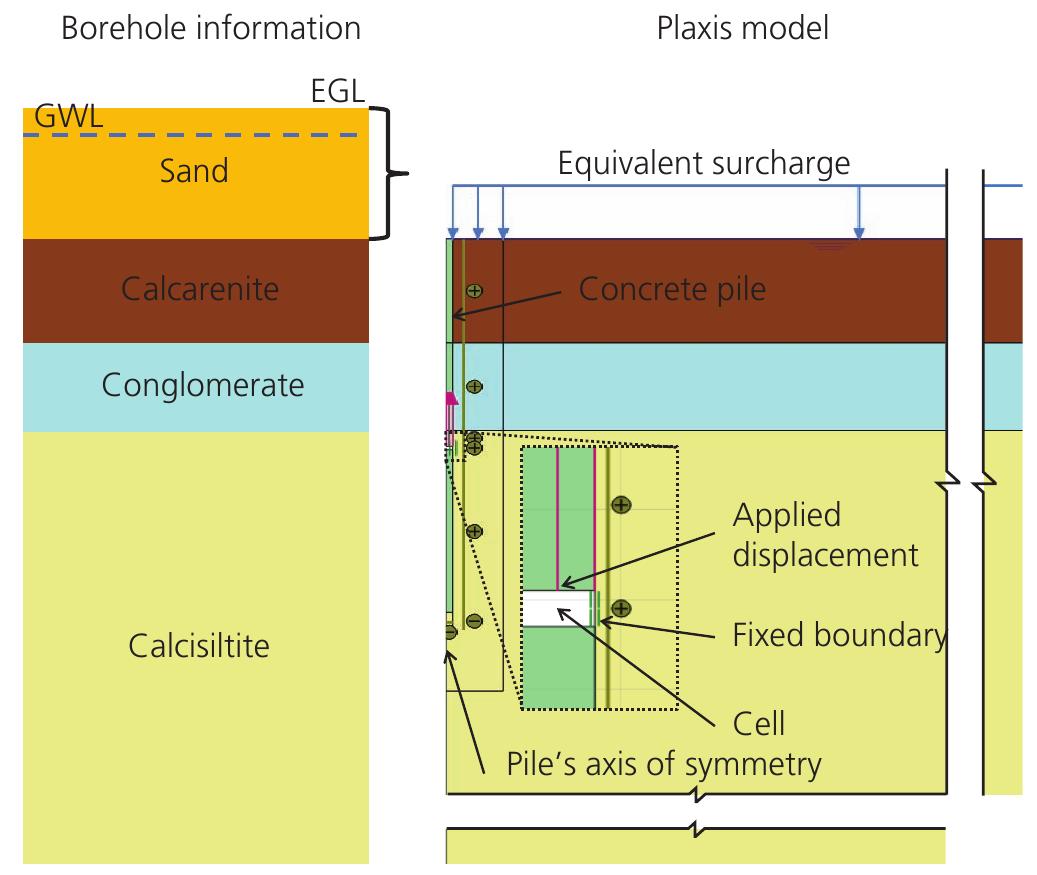 Typical plaxis model set from borehole information. egl,