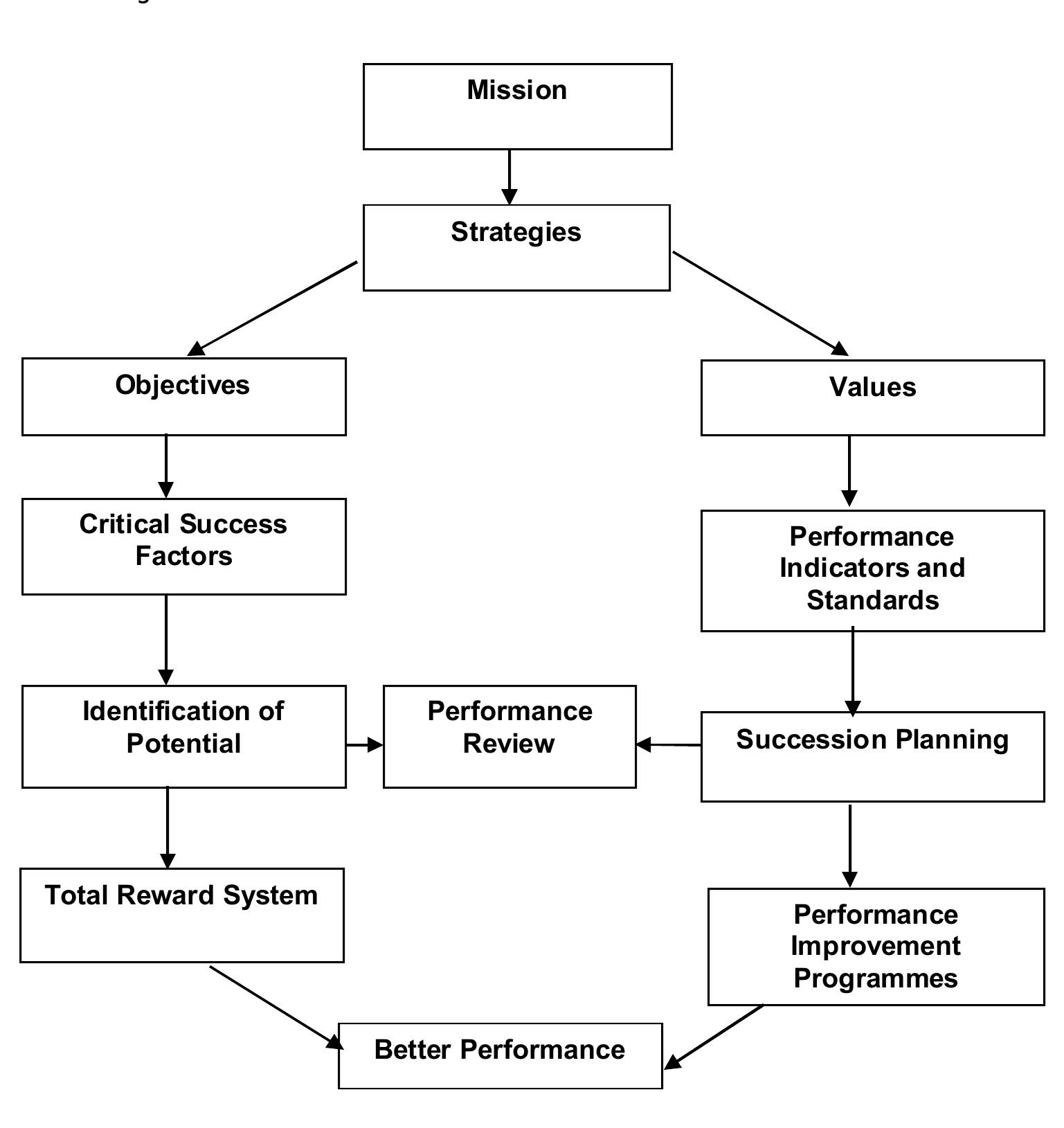 “igure 1. performance management process. reprinted from