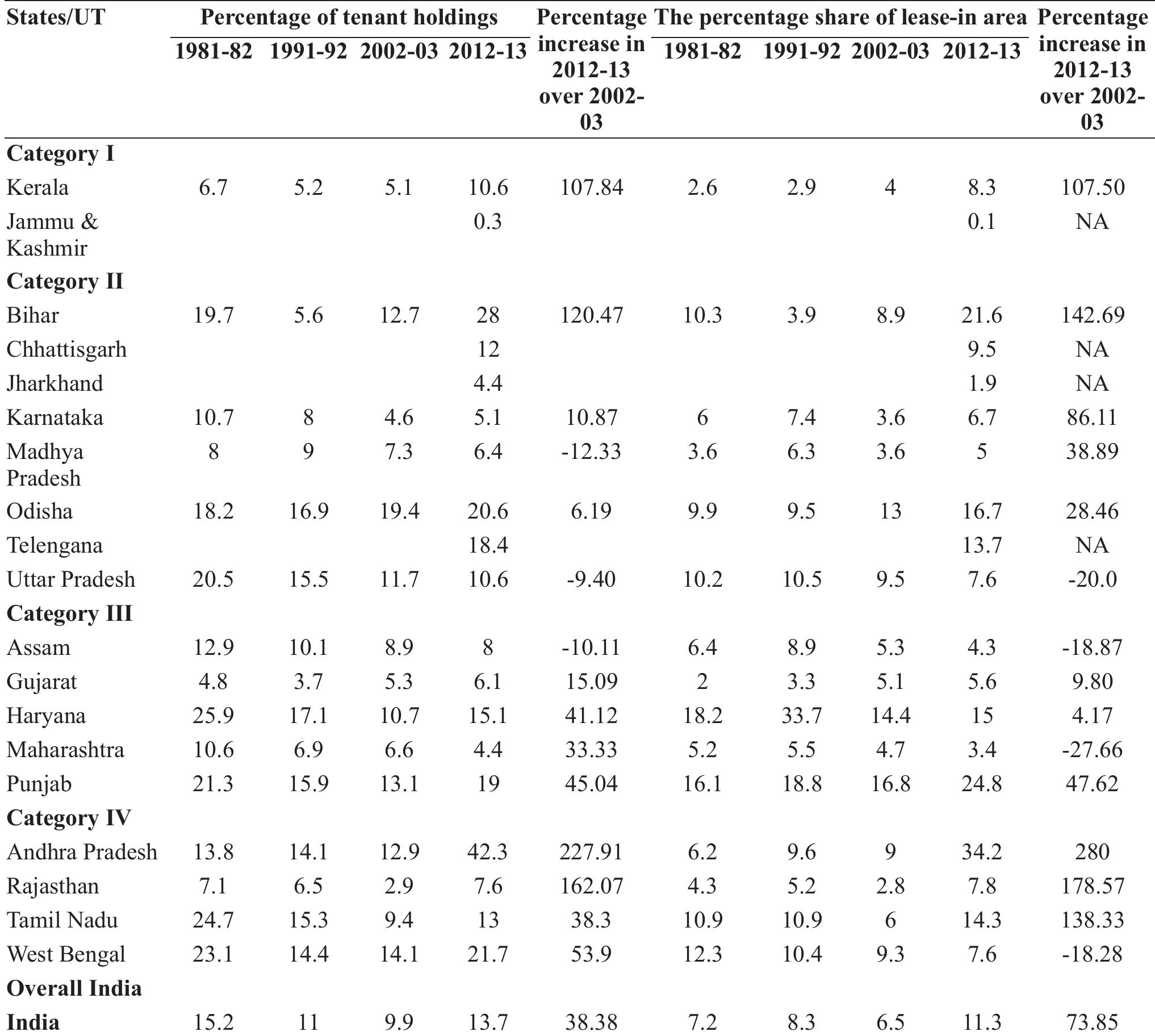 State wise distribution of tenant holdings and operational