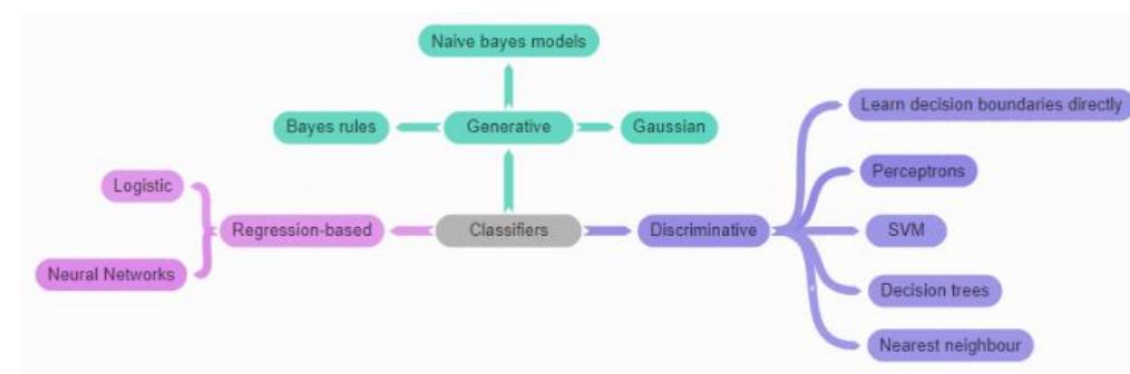Types of classifiers shown in figure 5, classifiers are