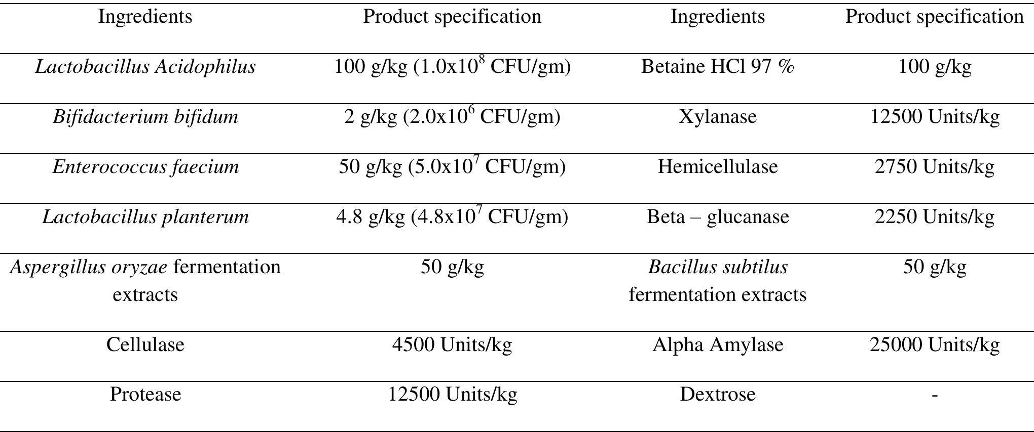 Table 2 - Effect of shrimp waste extracted chitin on growth