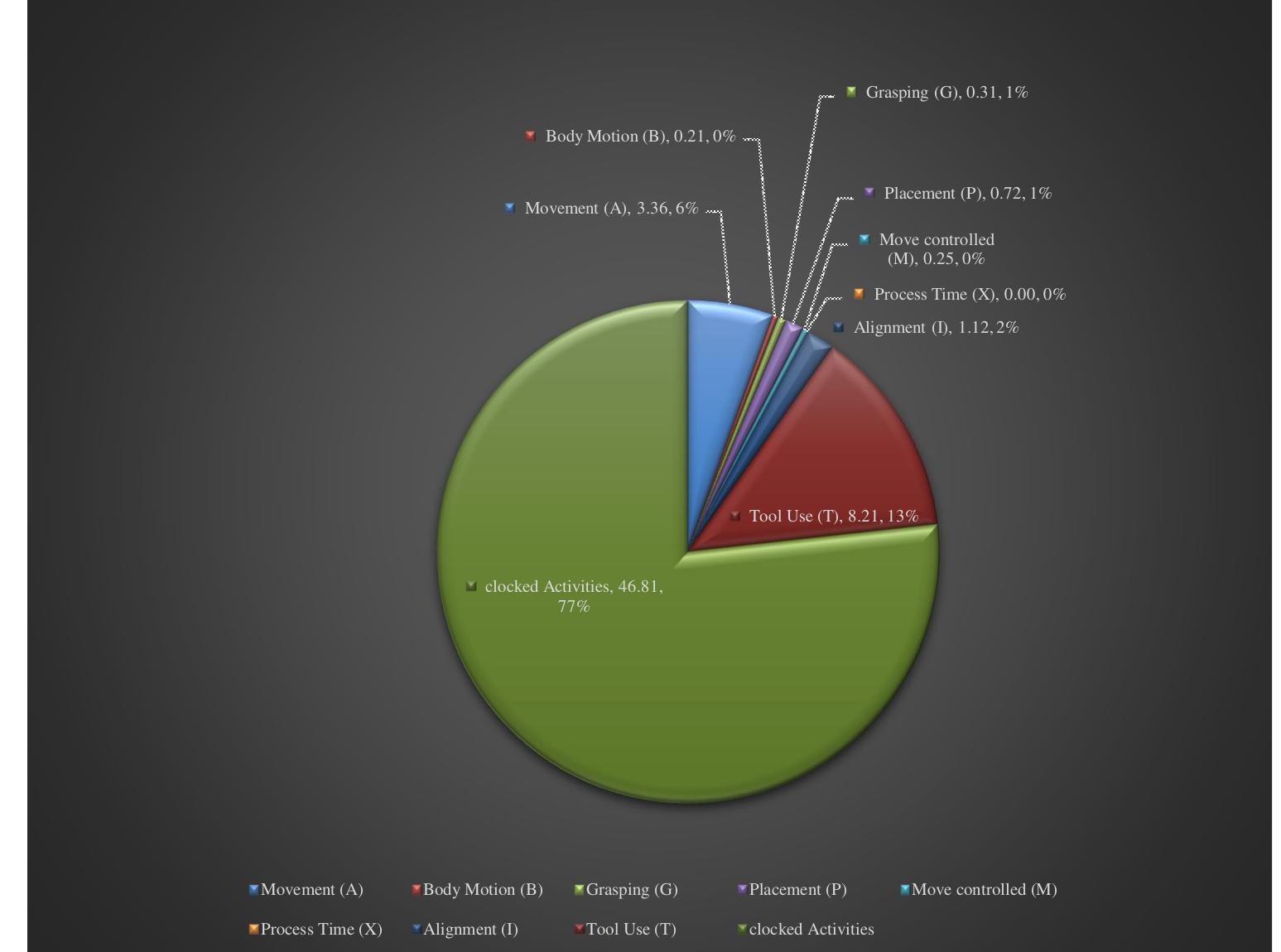 Chart.3 pie chart of average work content from the above