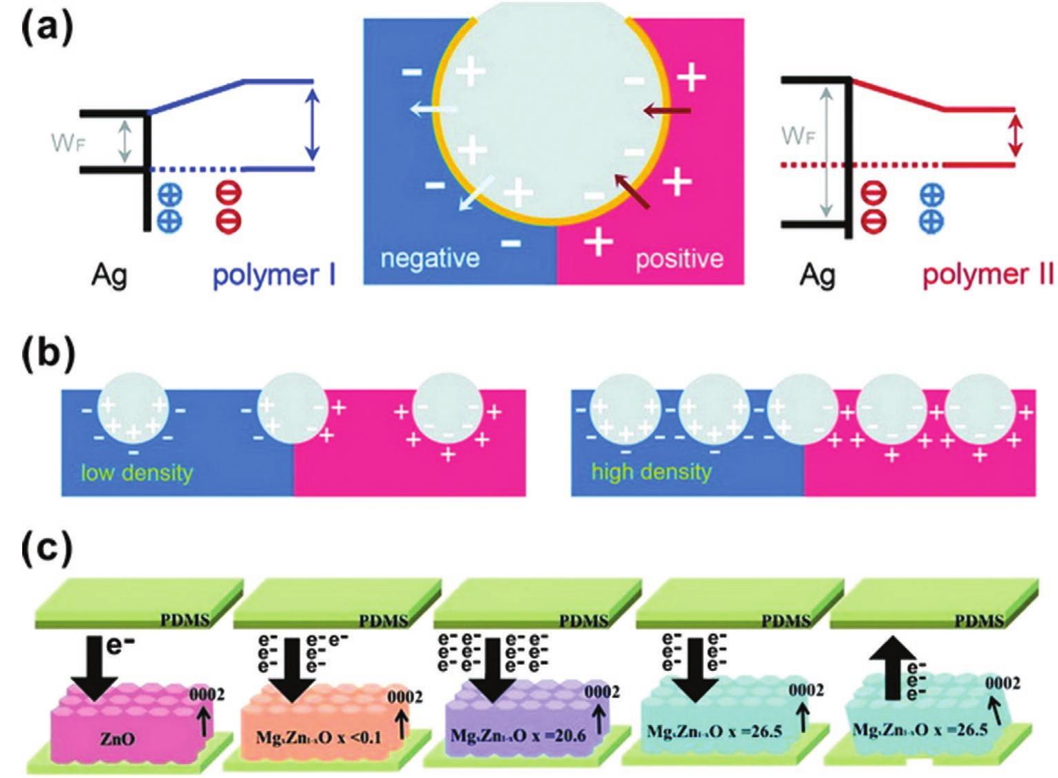 Molecular doping method. a) schematic illustration and band