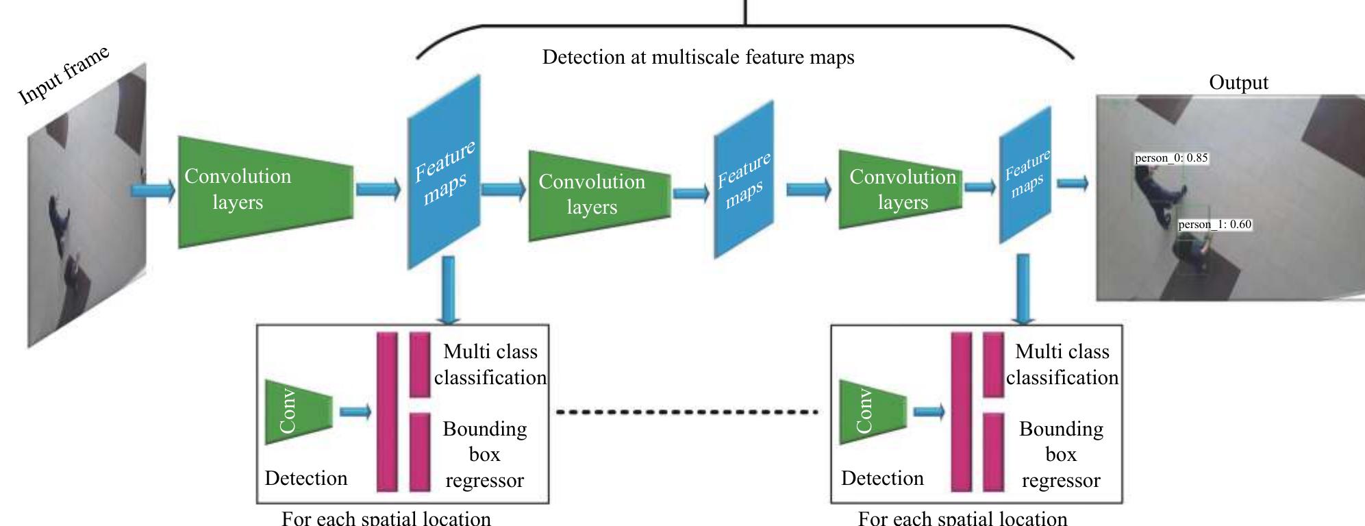 Ssd based [23] object detection using top view.