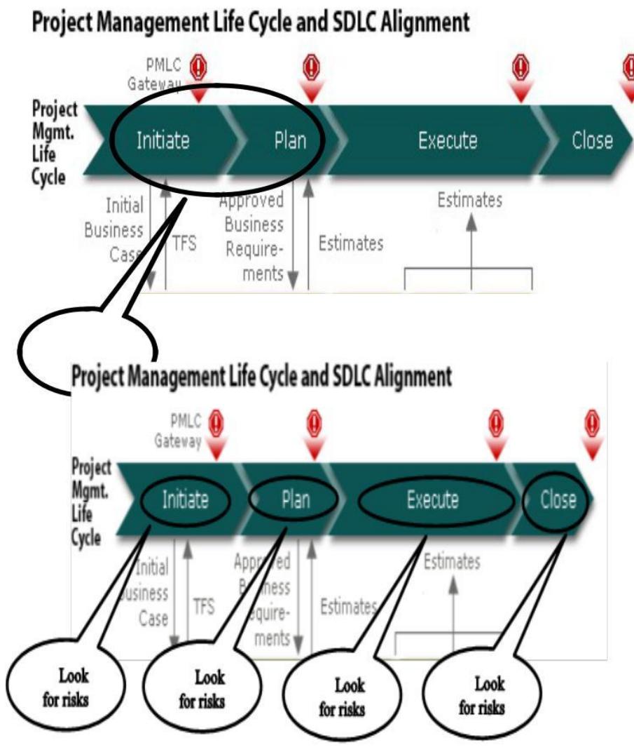 Project management life cycle and sdlc alignment 2.2 risk