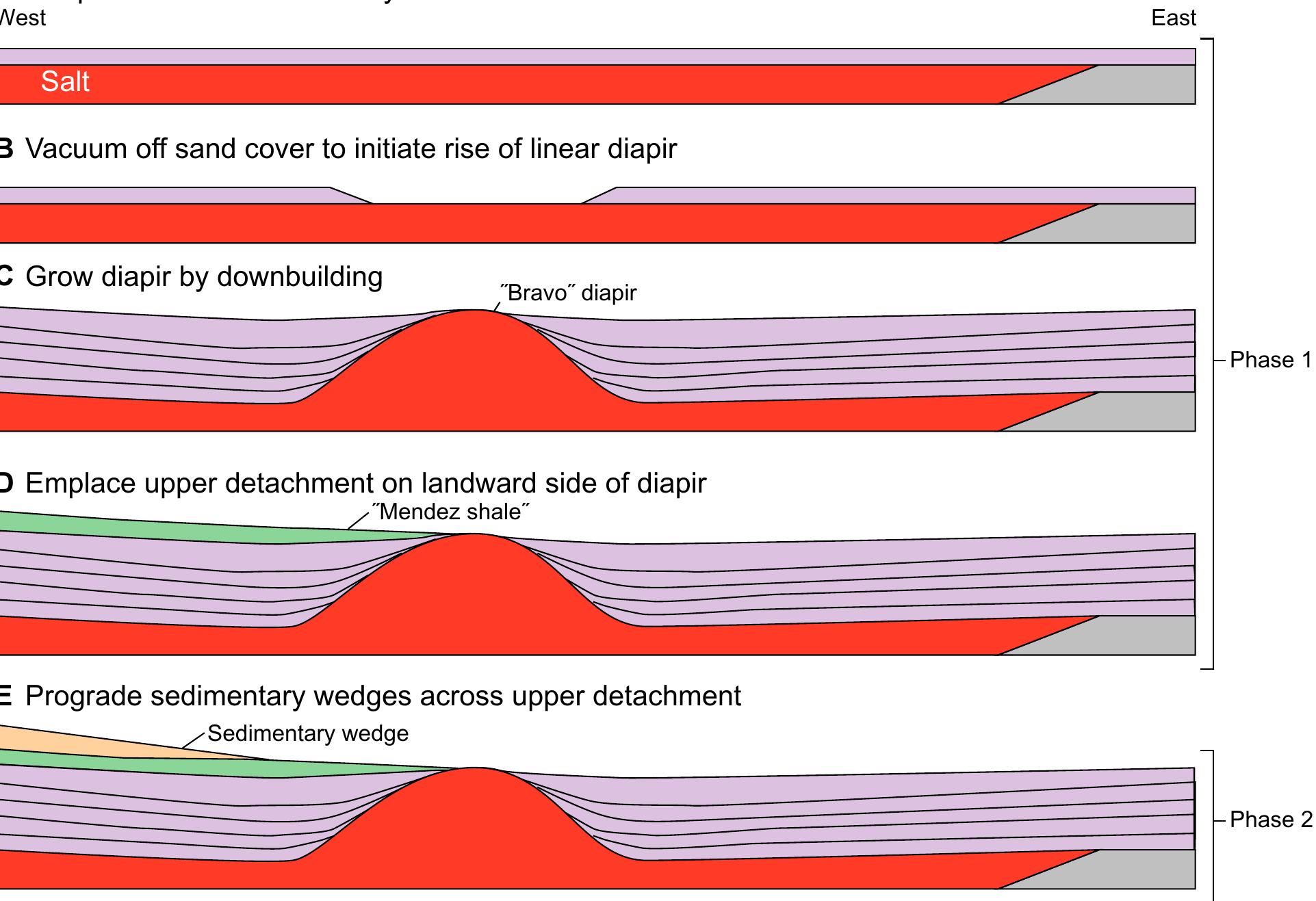Cross sections showing setup of the physical model. sand