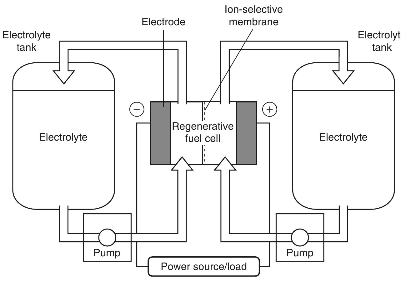 3 Diagram Of A Typical Flow Battery 8763