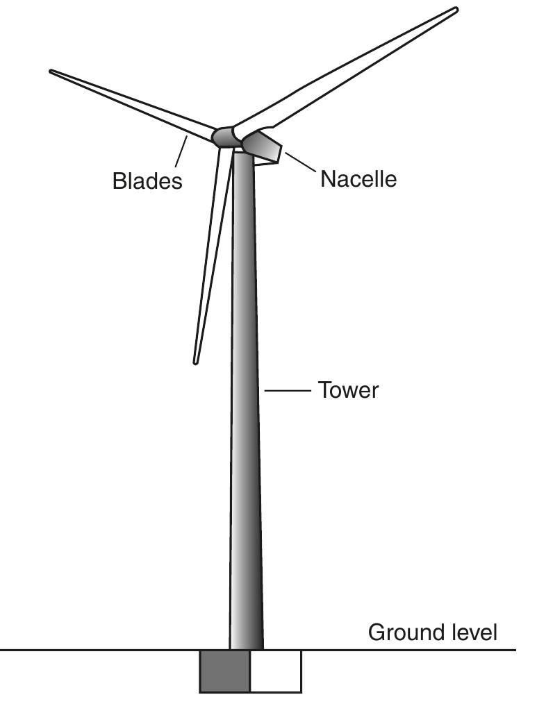 1 a horizontal axis wind turbine