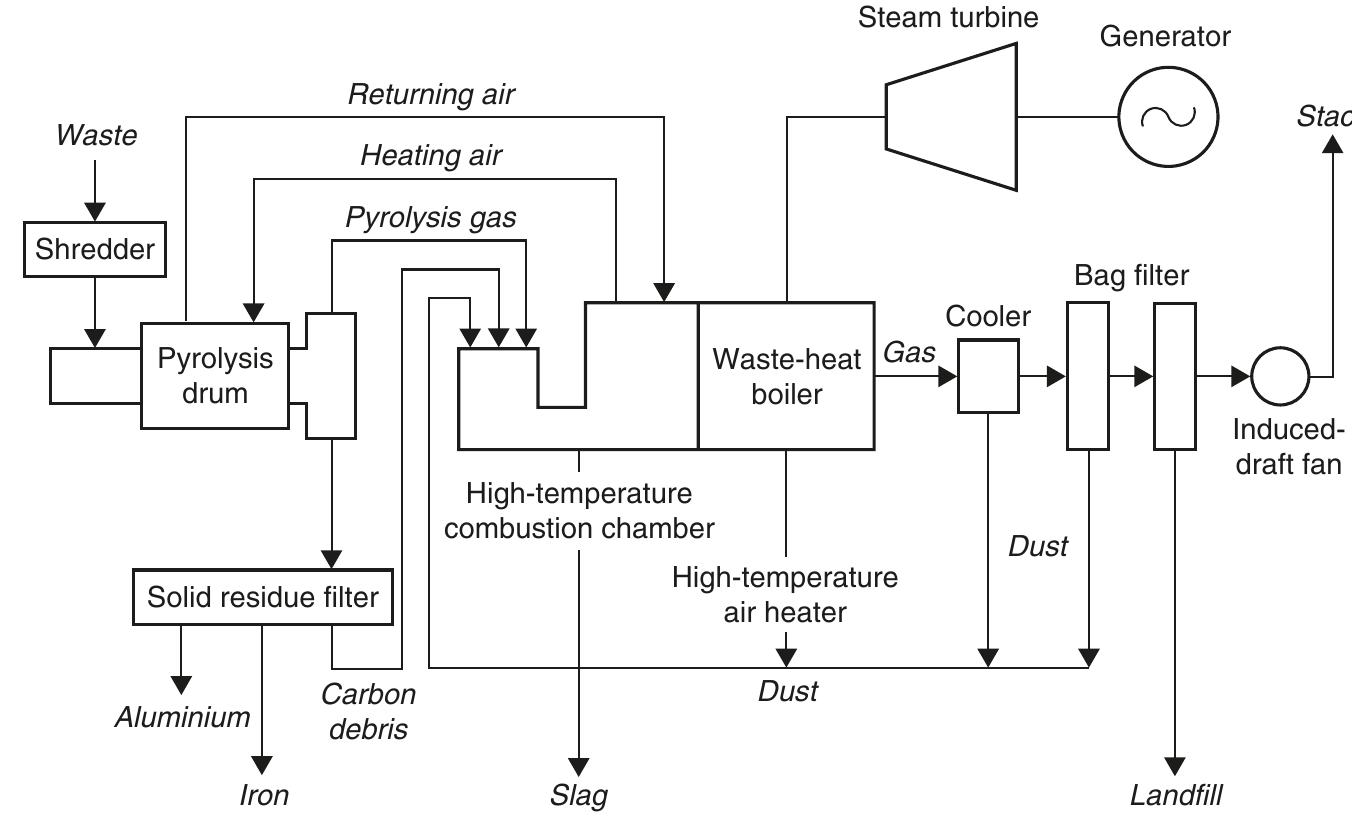 2 block diagram of a waste pyrolysis plant