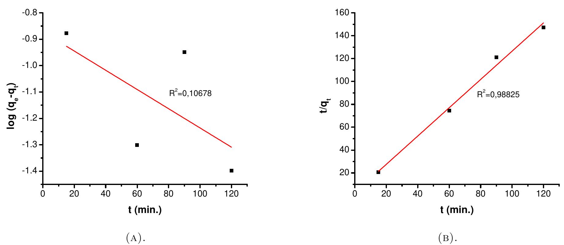 Adsorption kinetics curve of (a) pseudo first order and (b)