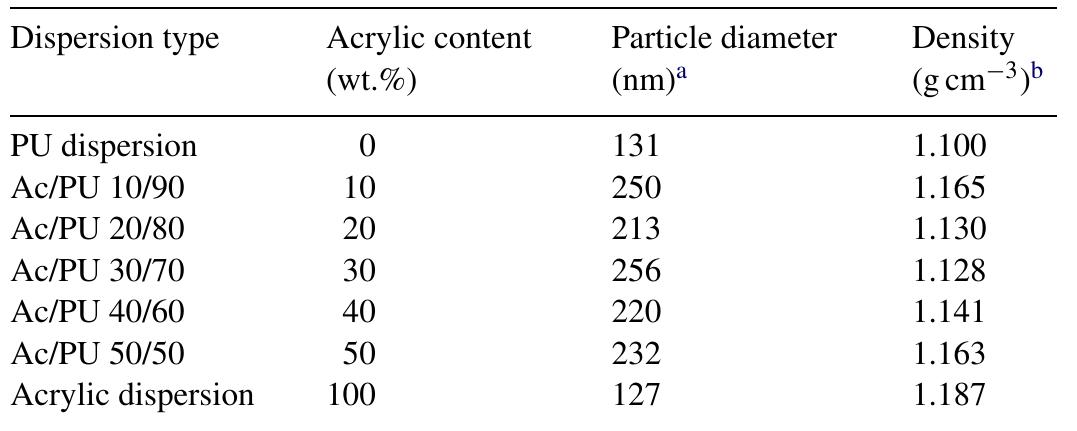 (PDF) Glossy topcoat exterior paint formulations using water-based ...