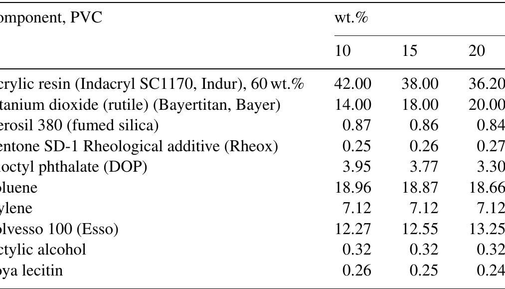 (PDF) Glossy topcoat exterior paint formulations using water-based ...