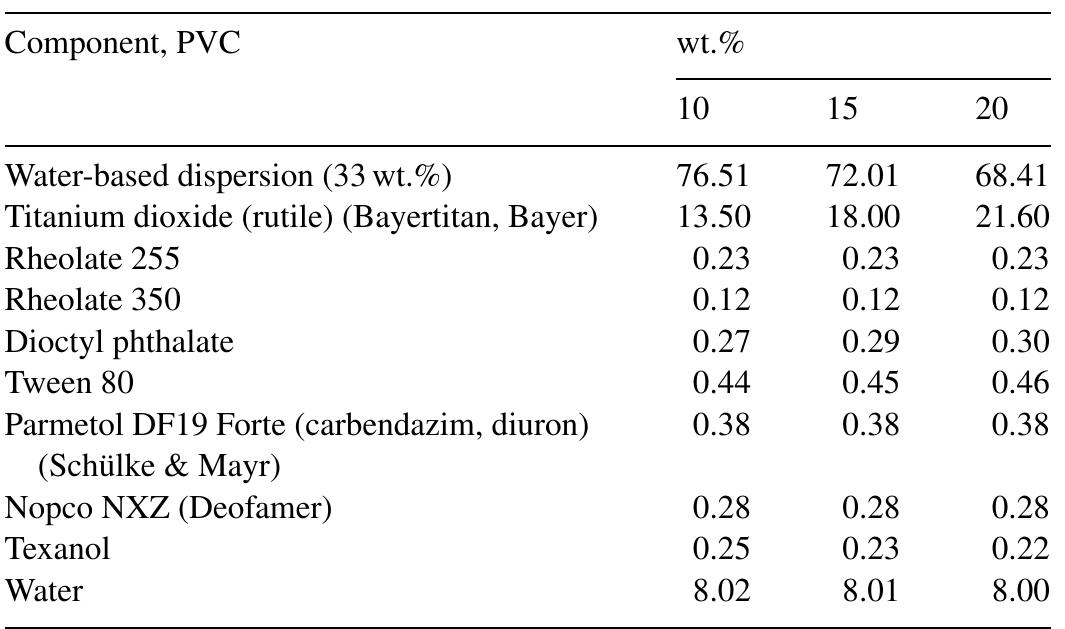 (PDF) Glossy topcoat exterior paint formulations using water-based ...