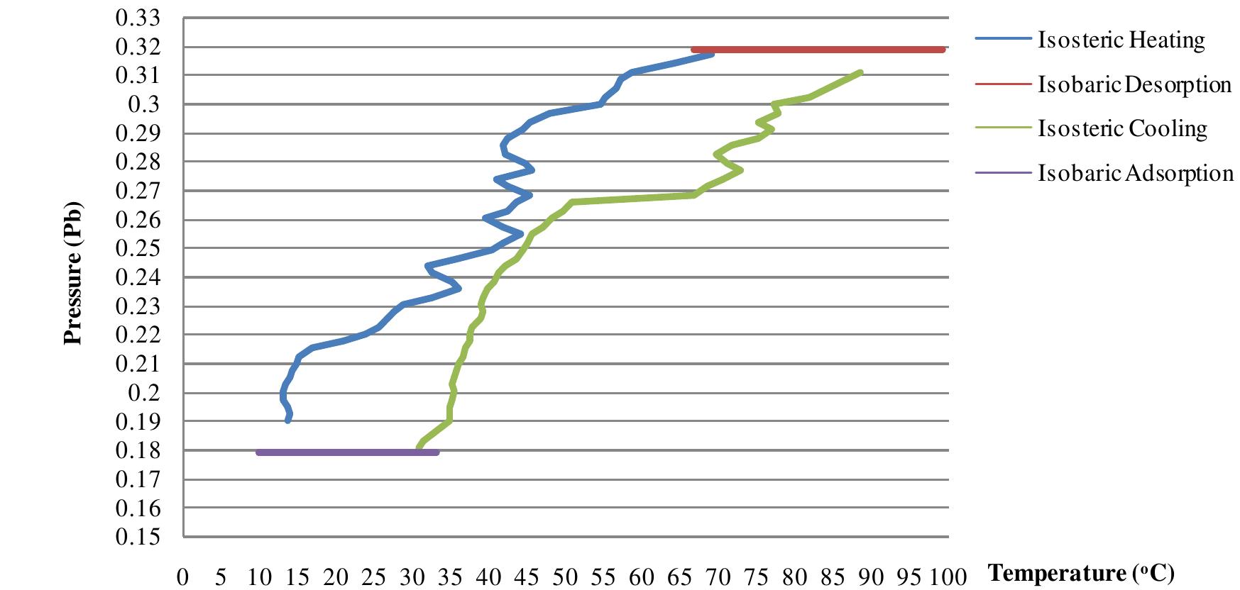 P-t-x equilibrium chart obtained from simulation program of