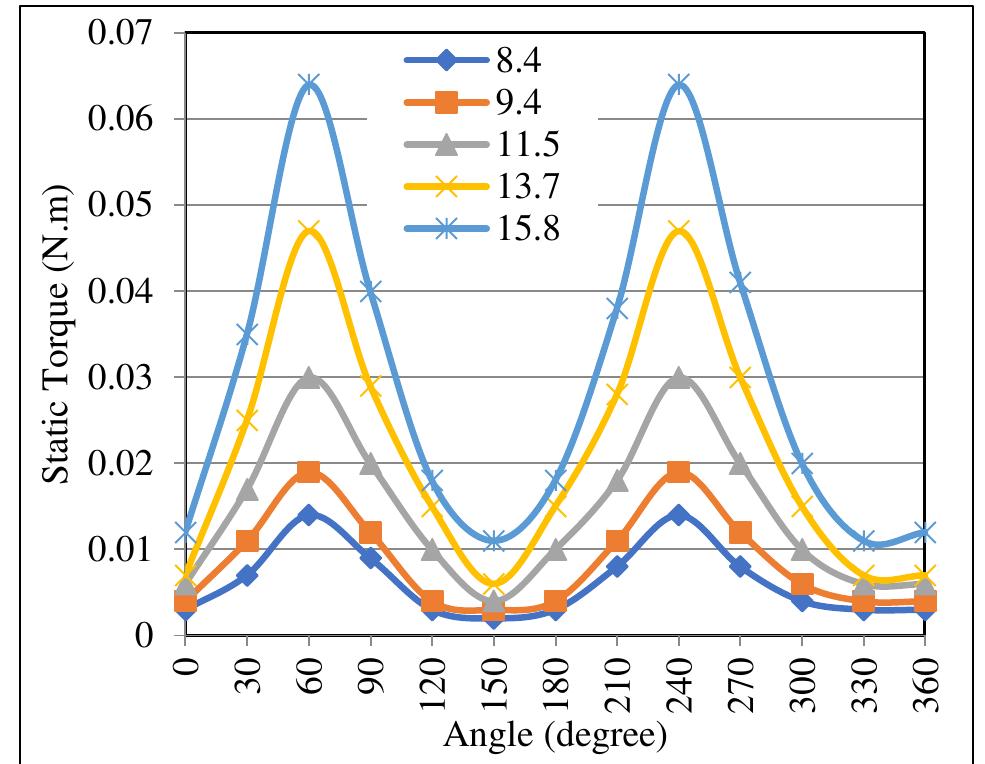 Relation between static torque and rotation angle for