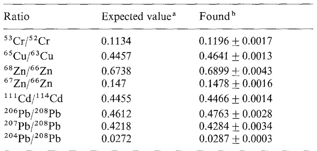 Precision and accuracy of isotope ratios determined by icp-