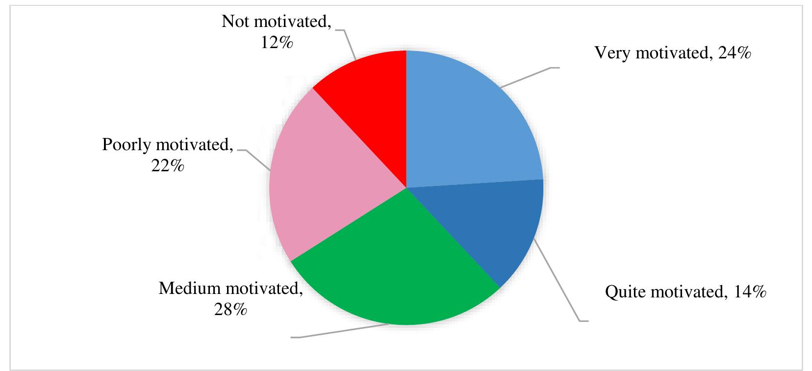 Degree of motivation of pupils for school activity motivate
