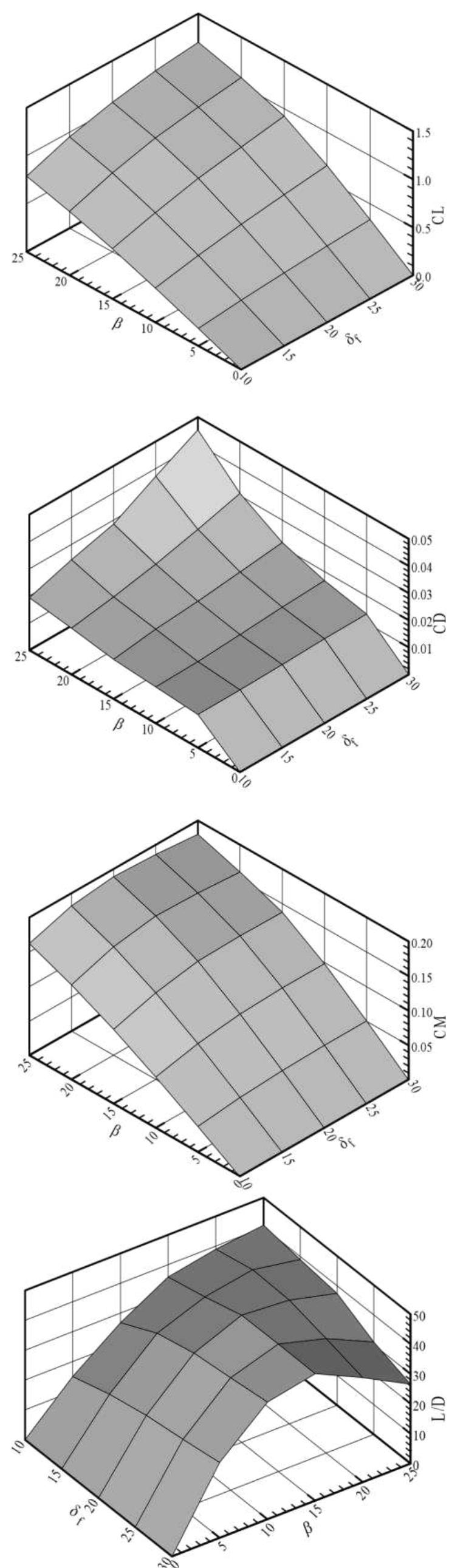 The aerodynamic coefficients (cl, cd, cm, l/ d) df and b