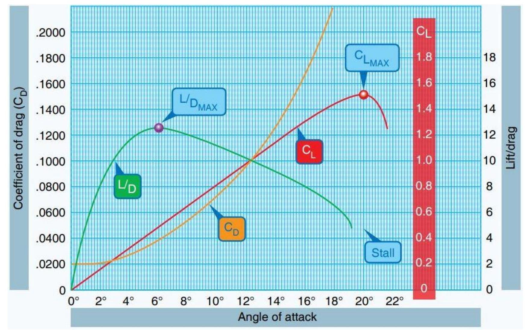 Chart 9. coefficients of drag and lift versus angle of